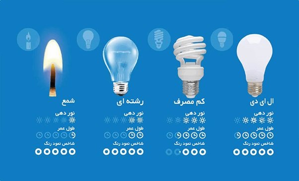 عمر متوسط لامپ lamp life – average Rated